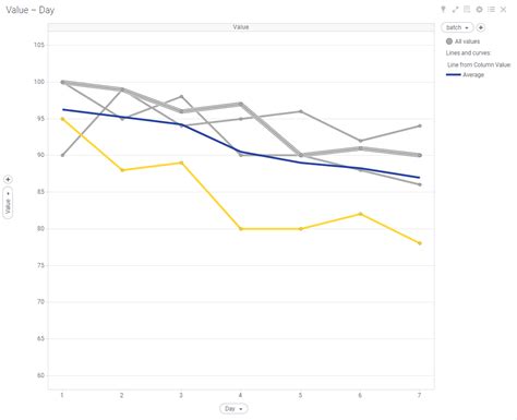 Add Different Columns Representing Similar Data On Different Days To X Axis And Create A Line