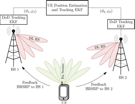 Figure 1 From User Positioning In Mmw 5g Networks Using Beam Rsrp Measurements And Kalman