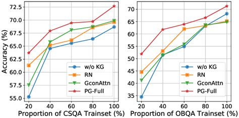 Test Accuracy On Commonsenseqa Left And Openbookqa Right With