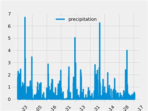 Github Neonostrichweather Station Analysis With Sqlalchemy Analysis Of Two Datasets Which