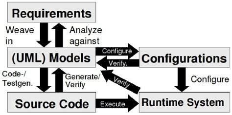 Model Based Security Engineering Download Scientific Diagram