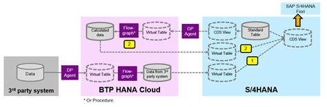 Sap S 4hana Data Management And Analytics Empowere Sap Community