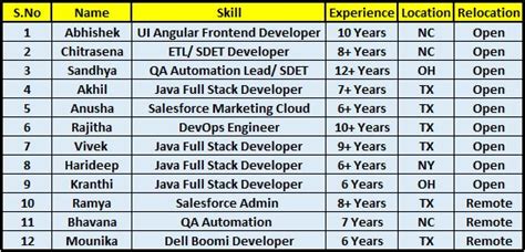 Sai Pravalika On Linkedin C2c Consultants Devops Angular Reactjs