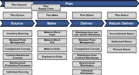 Figure 1 From A Framework For Supply Chain Design Semantic Scholar