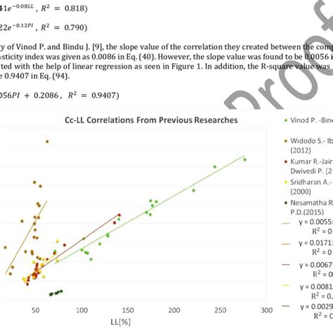 Relationships Between C C And PI Download Scientific Diagram