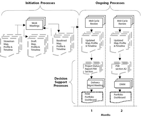 Project Interdependency Management