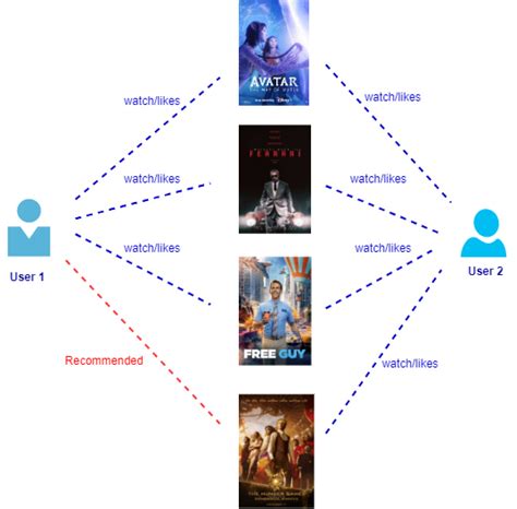 Recommendation System