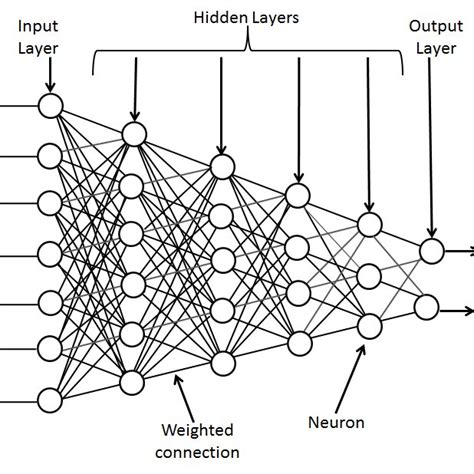Multi Layer Neural Network Download Scientific Diagram