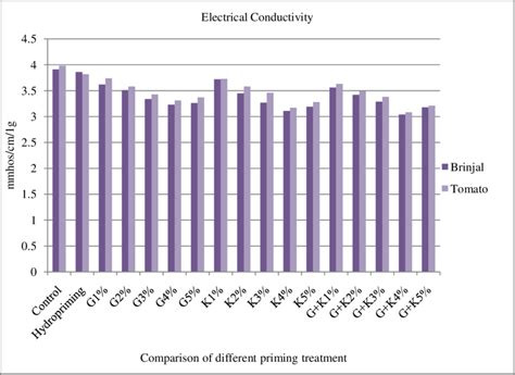 Effect Of Control Hydropriming And Different Concentration Of Priming Download Scientific