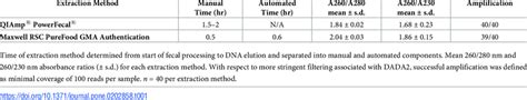 Comparison Of Dna Extraction Methods Download Table