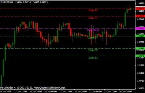 Auto Pivot Point All In One Indicator MT4 Download Free