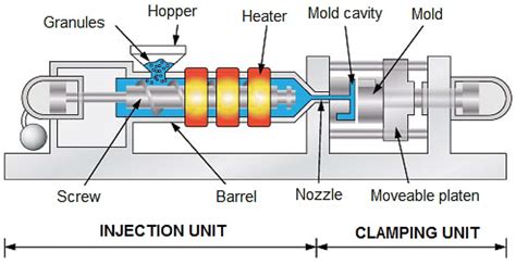 Injection Molding Process Types Advantages And Disadvantages