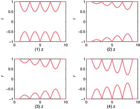 The Schematic Representation Of The Axisymmetric Stenosis Along The