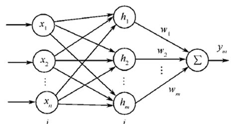 径向基函数神经网络 Rbf Toriyung 博客园