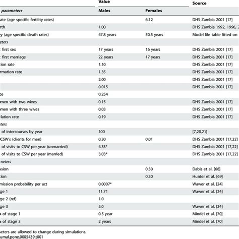 Main Parameters Used In The Model Values And Sources Download Table