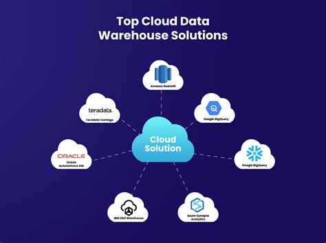 Cloud Data Warehouse Transforming Data Management