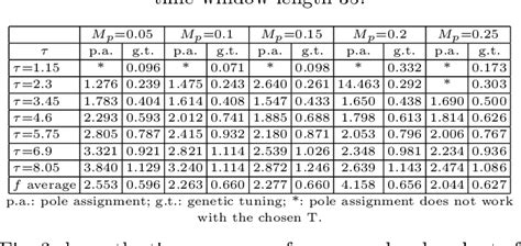 Table 1 From Genetic Pi Controller Tuning To Emulate A Pole Assignment