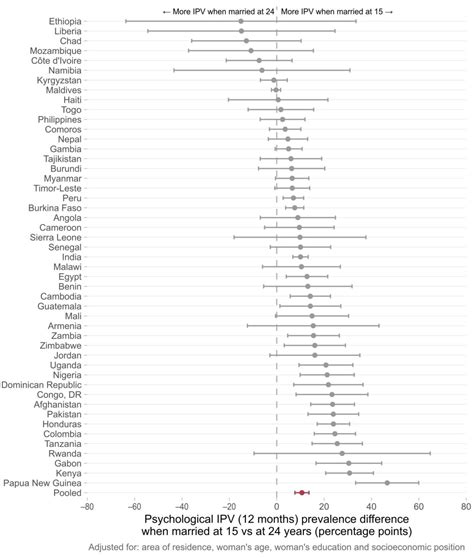 IJERPH Free Full Text Cross National Associations Between Age At Marriage And Intimate