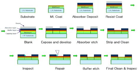 Wanted Mask Equipment For Mature Nodes
