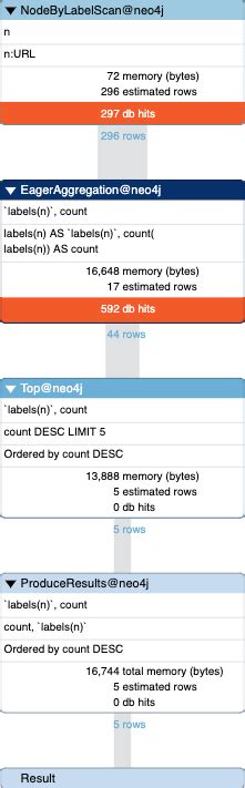 Refactoring Node Properties As Labels And Relationships In Cypher For Faster Querying Neo4j