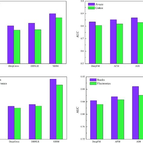 3 1 Auc Performance Comparison With Other Model 3 2 Auc Performance Download Scientific