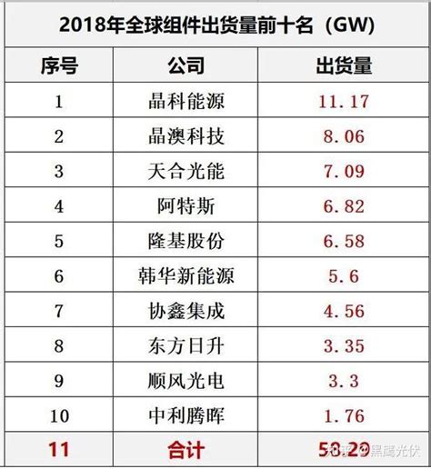 2022年组件出货量排行榜 知乎