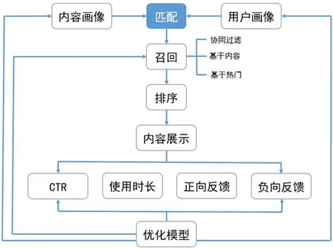 搜索推荐系统中的召回搜索召回什么意思 Csdn博客