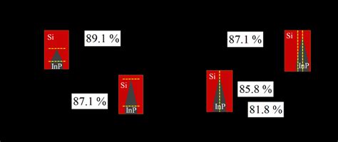 Evaluation Of Taper Transmission In Dependence On A A Taper Length Download Scientific