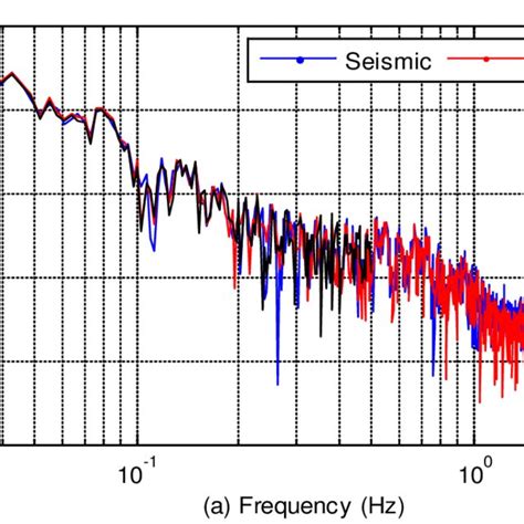 Power Spectral Densities A Power Spectral Density For 1 Hz Gps