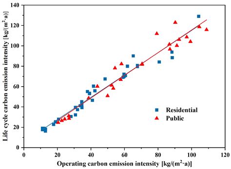 Building A Life Cycle Carbon Emission Estimation Model Based On An