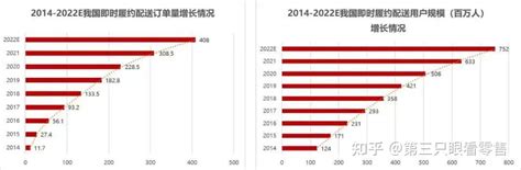 即时零售履约决定上限 知乎