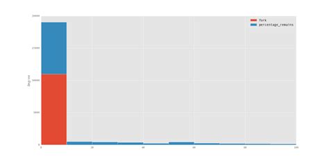 Python How To Draw Stacked Histogram In Pandas Stack Overflow