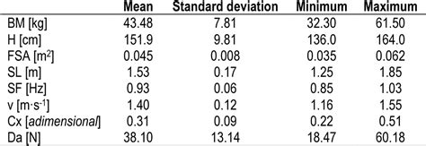 Table 1 From A Model For Active Drag Force Exogenous Variables In Babe Swimmers Semantic Scholar