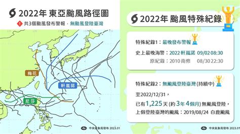 逾3年無颱風登陸！2022年創歷年最晚海警紀錄 氣象局籲：南部須節約用水 中天新聞網