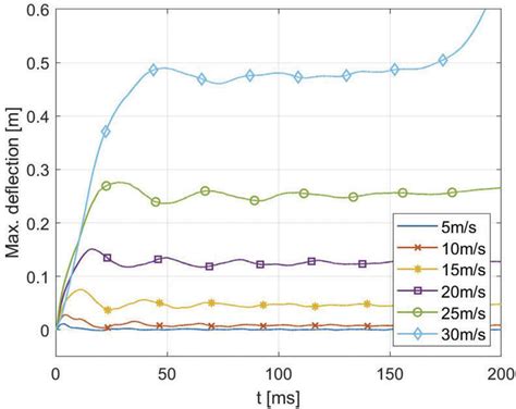 Maximum Deformations Of The Stiffened Cylinders Download Scientific Diagram