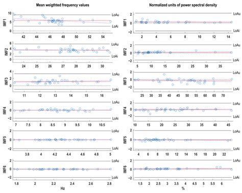 Agreement Analysis Between Hhm And Fft Methods For The Mean Frequency Download Scientific