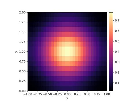 28 Diffusion On A Cartesian Grid — Py Pde Unknown Documentation