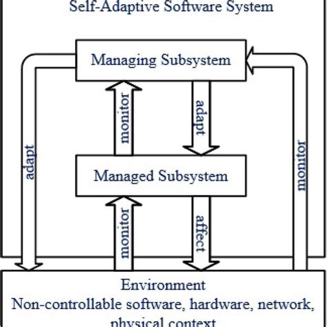 The Proposed Architecture For A Self Adaptive Software System
