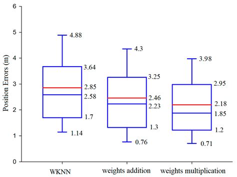 An Improved Weighted K Nearest Neighbor Algorithm For Indoor Localization