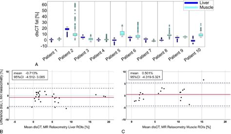 Distribution Of Dual Layer Spectral Ct Dlsct Results For Each Voxel Download Scientific