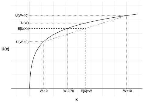 Expected Utility Examples Notes On Behavioural Economics