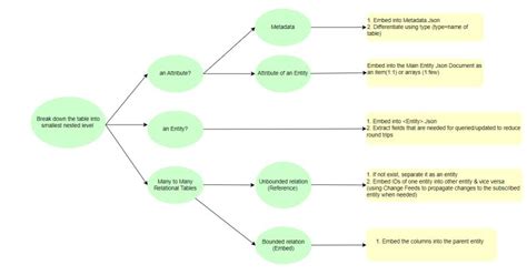 How To Migrate From Sql To Nosql Nga Hoang Posted On The Topic Linkedin