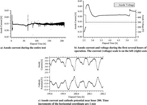 anode current during testing download scientific diagram
