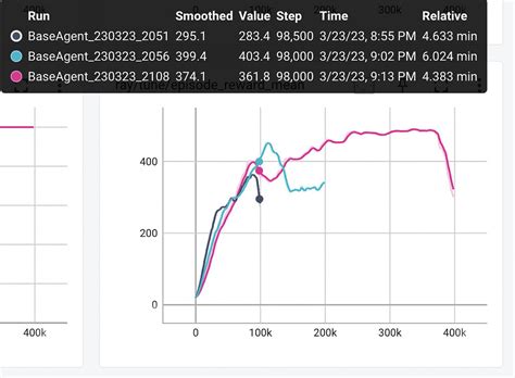 Why Ddppo Use Multi Gpus And Cpus Not Faster In Training Configure