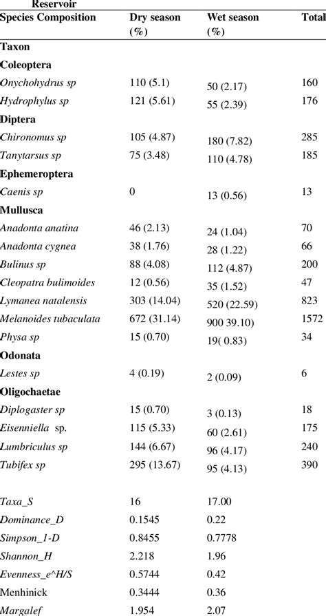 Benthic Macroinvertebrate Composition And Community Structure During