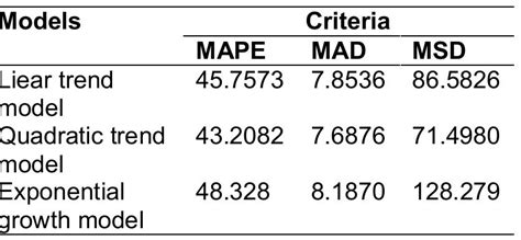 Mape Mean Absolute Percentage Error Mad Mean Absolute