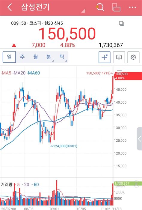 삼성전기 삼성전기우 삼화콘덴서 Mlcc 관련주 주가 회복 그리고 성장 적층세라믹콘데서 Mlcc 전장사업과 5g사업에