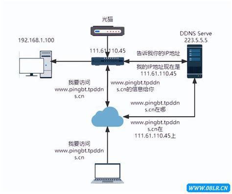 路由器自带的ddns功能介绍 电脑技术文章