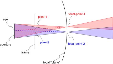 Game Physics References For Depth Of Field Implementation In A