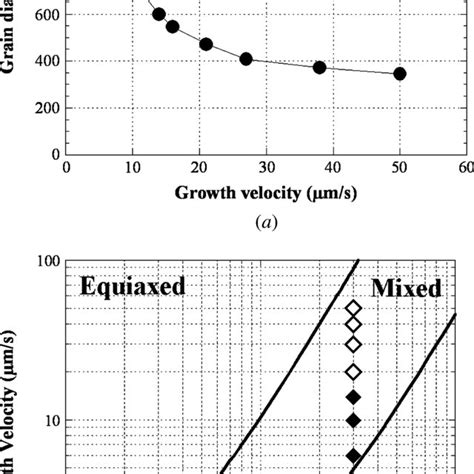 Morphology Of The Equiaxed Microstructure Observed By Synchrotron X Ray Download Scientific